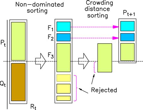 an iteration of the nsga ii procedure download scientific diagram