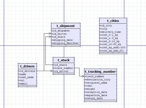 Sql Question About Creating Table Relation And Cardinality Stack