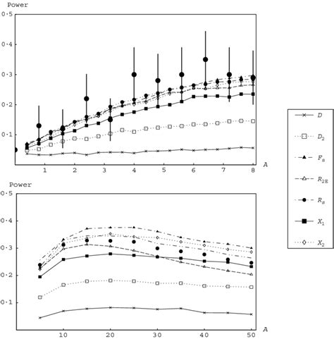 power of summary statistics and likelihood method against exponential download scientific