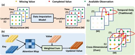 a illustration of the multivariate geo tagged time series imputation download scientific