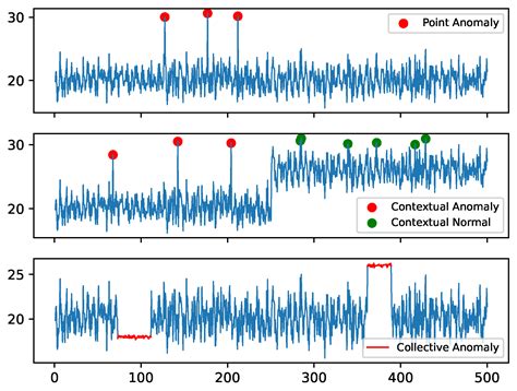 Sensors Free Full Text Unsupervised Anomaly Detection For Iot Based