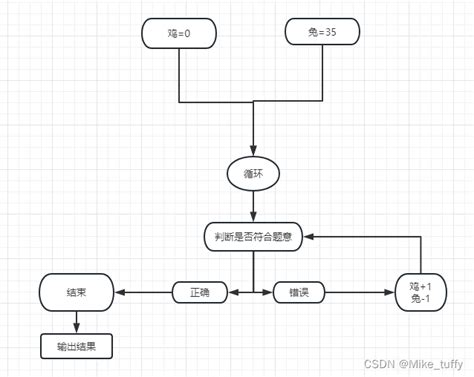 鸡兔同笼应用题 枚举法 python程序 鸡兔同笼流程图python csdn博客