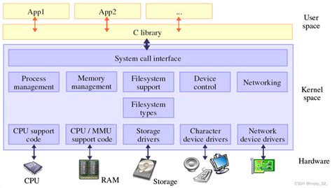 嵌入式系统移植【7】——linux内核移植 嵌入式linux内核移植 csdn博客