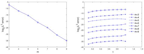 axioms free full text solving time fractional partial differential equation using chebyshev