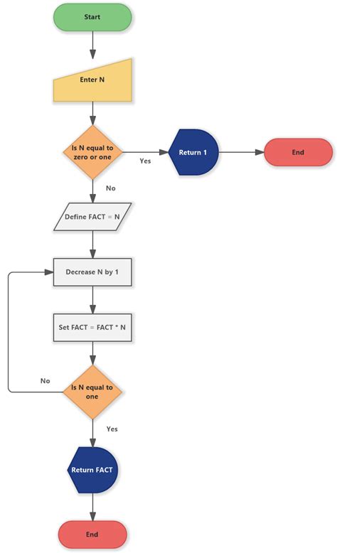 Factorial Of A Number Flowchart Software Ideas Modeler