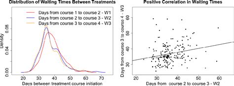 figure 1 from bayesian semiparametric model for sequential treatment decisions with informative