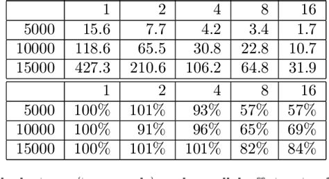 table 1 from how far can we go with primal dual interior point methods for sdp semantic scholar