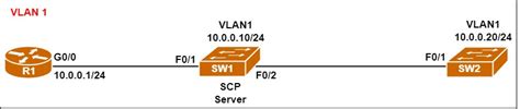 Backup And Restore Cisco Switch Router Images Via SCP Server
