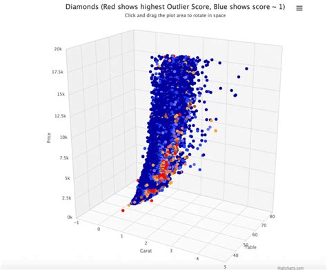 Introduction To Outlier Detection Methods DataScienceCentral