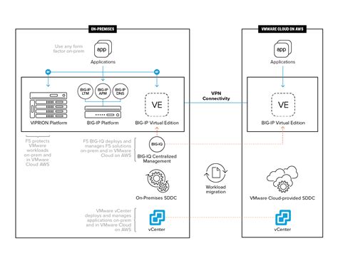 Migrating Workloads To VMware Cloud On AWS F5 Reference Architectures