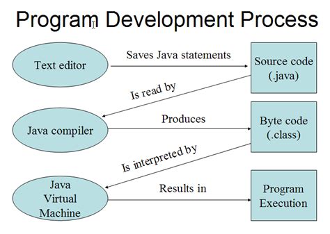 a z about java java program execution steps