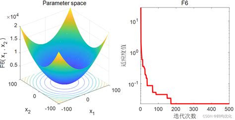 算术优化算法（arithmetic optimization algorithm，aoa） csdn博客