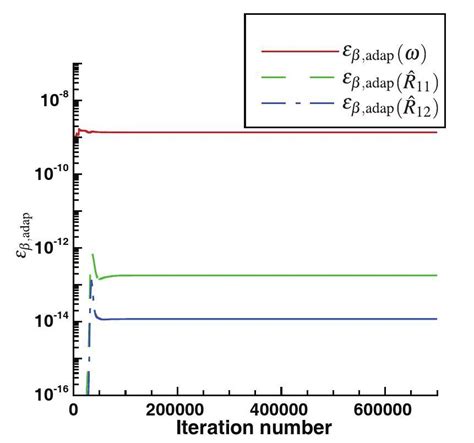 high order discretization of the reynolds stress model with an ε β
