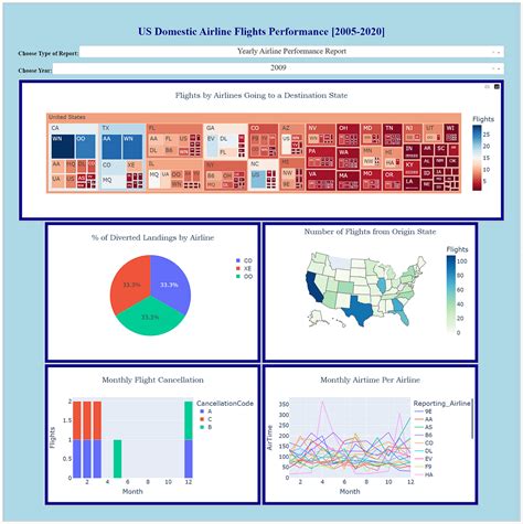 Heres Your Guide To Ibms Data Visualization With Python” Final Assignment Or How To Code A