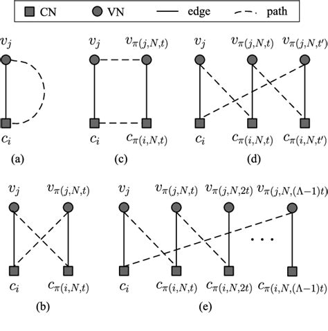 figure 2 from peg like design of binary qc ldpc codes based on detecting and avoiding generating