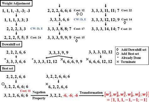 figure 3 from an effective and efficient heuristic for rational weight threshold logic gate