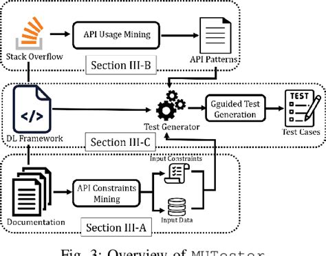 figure 3 from automatic unit test generation for deep learning frameworks based on api knowledge