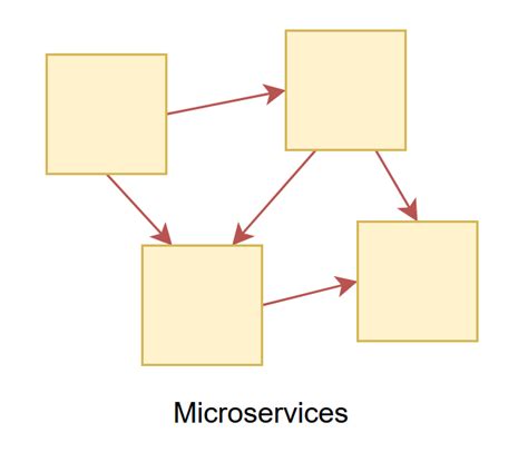 microservices vs monolith vs modular monolith architecture matthew on software