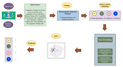 frontiers application of knn based isometric mapping and fuzzy c means algorithm to predict