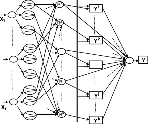 structure of a t s fuzzy model r number of inputs k number of rules download scientific