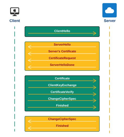 mutual authentication [two way ssl] explained using mule anypoint platform dzone