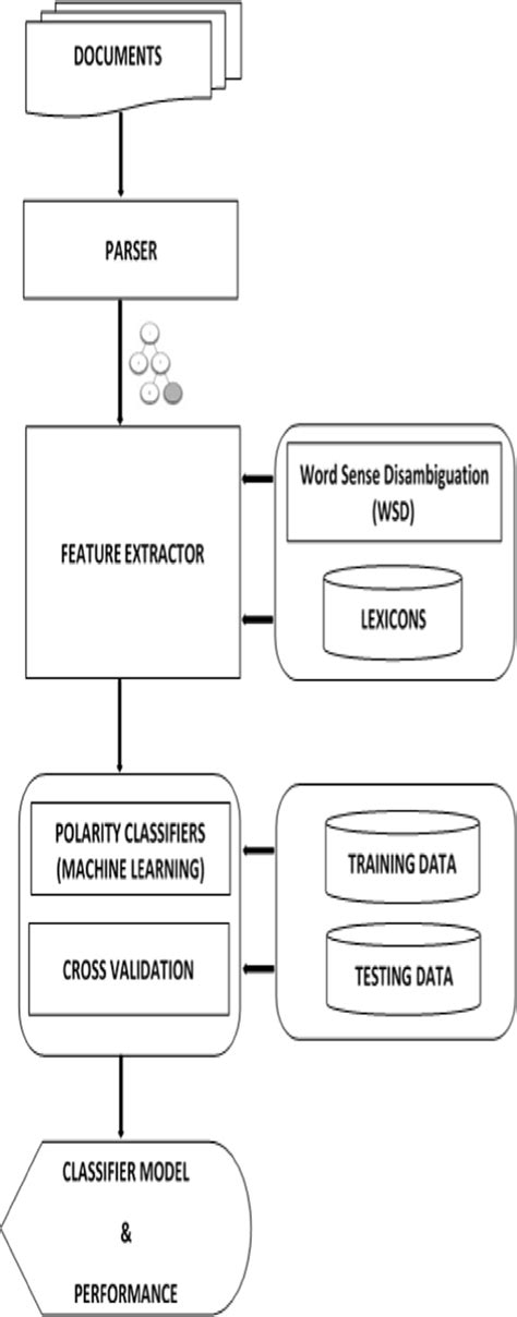 steps involved in sentiment classification model download scientific diagram