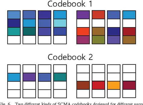 figure 1 from design and analysis of irregular sparse code multiple access semantic scholar