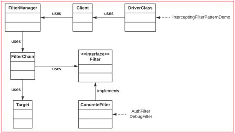 intercepting filter design pattern in java dot net tutorials