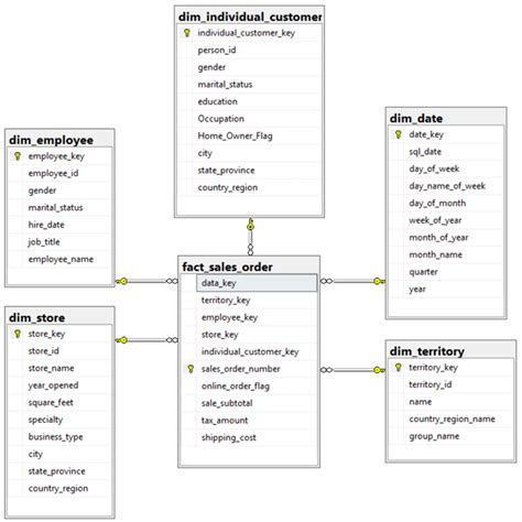 Create Star Schema Data Model In SQL Server With Microsoft Toolset