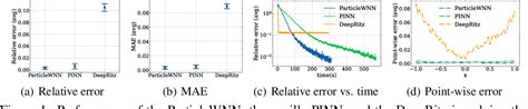 [pdf] particlewnn a novel neural networks framework for solving partial differential equations