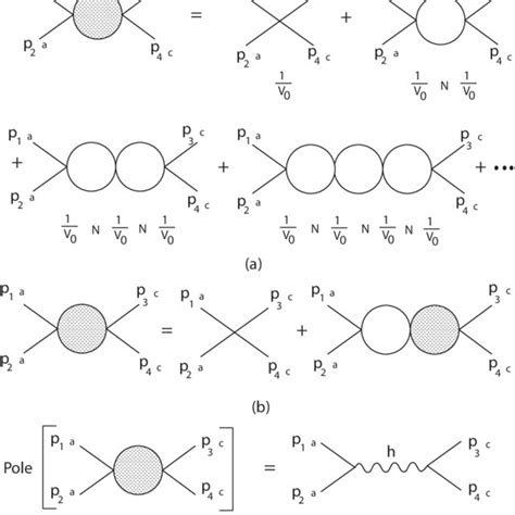 chain of scalar loop diagrams connecting to the composite operator h download scientific