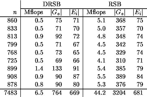 table 1 from dynamic load balancing for pde solvers on adaptive unstructured meshes semantic