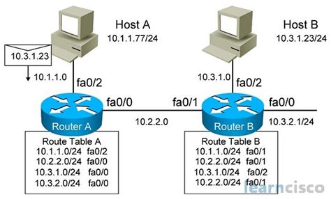 Ip Network Addressing Scheme Class A B C Subnets Learncisco Net