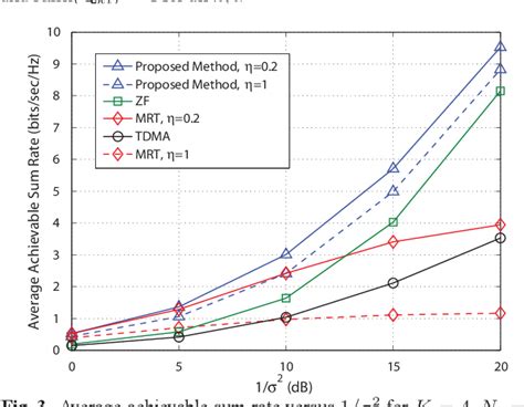 figure 3 from a convex approximation approach to weighted sum rate maximization of multiuser
