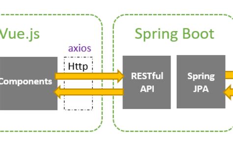creating spring boot and vue js crud java full stack application with otosection