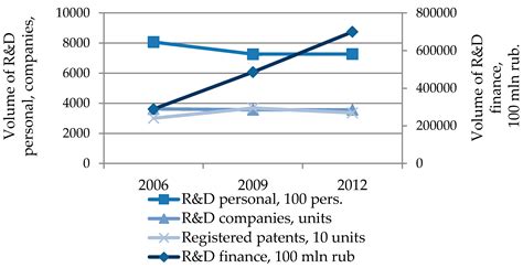 information free full text efficiency analysis of regional innovation development based on
