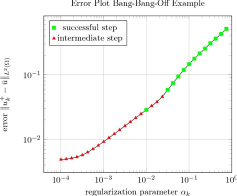 figure 1 from an augmented lagrange method for ill posed elliptic state constrained optimal