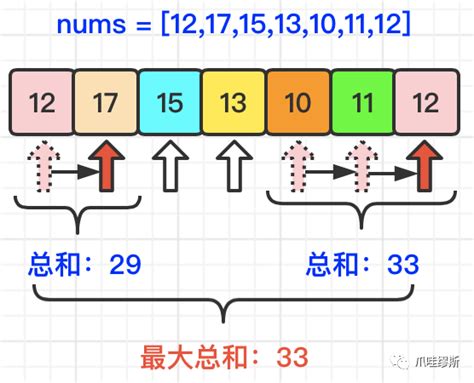 图解LeetCode1800 最大升序子数组和难度简单 腾讯云开发者社区 腾讯云