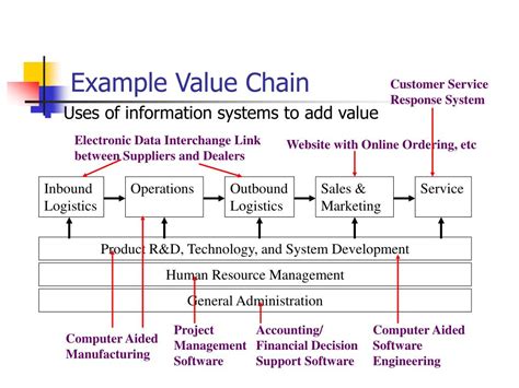 Value Chain