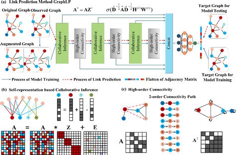 generative graph neural networks for link prediction paper and code catalyzex