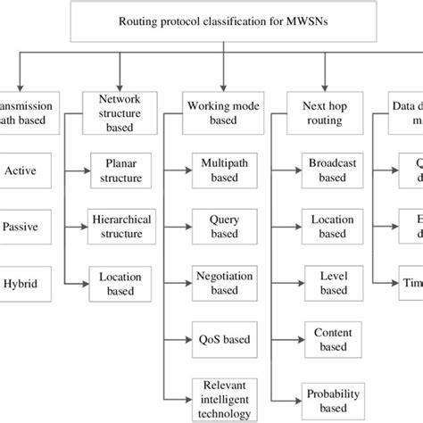 routing protocol classification for mobile wireless sensor networks download scientific diagram