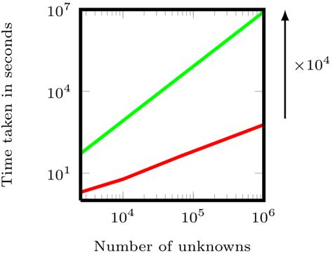 [solved] annotate plots in tikz pgfplots 9to5science