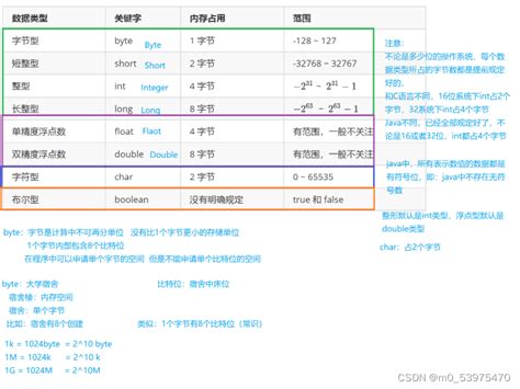 java数据类型与变量 csdn博客