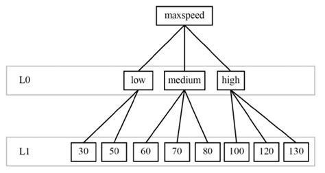 different levels in the hierarchical code list for attribute download scientific diagram