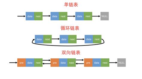 解析数据结构：八大数据结构分类 算法竞赛教程 c语言网