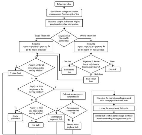 flowchart of the proposed fault detection and classification scheme download scientific diagram