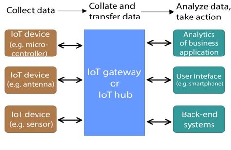Figure 1 From Application Of MQTT Based Message Brokers For IoT Devices