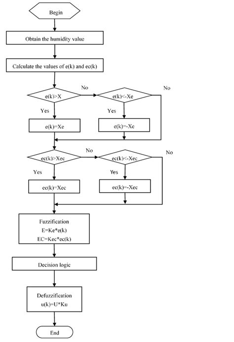 flow chart of fuzzy control algorithm download scientific diagram