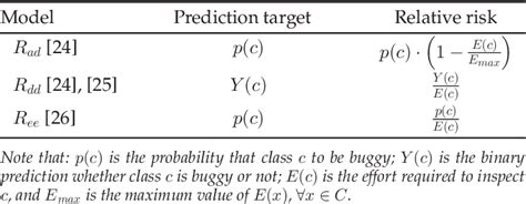 figure 3 from using k core decomposition on class dependency networks to improve bug prediction