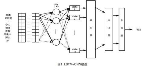 cnn与lstm结合的语句级情感极性分析模型研究 参考网